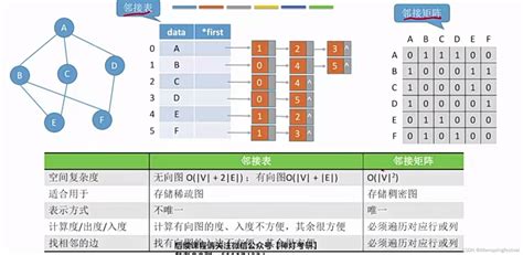 622邻接表法 623十字链表，邻接多重表邻接多重表发 Csdn博客