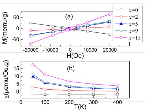 Figure 1 From Reversible Switching Of Room Temperature Ferromagnetism In Ceo2 Co Nanoparticles
