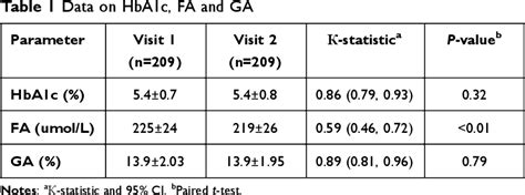 Table 1 From Fructosamine Is Not A Reliable Test For The Detection Of Hyperglycemia Insight