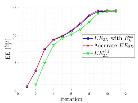 convergence of algorithm 1 applied to p6 the accurate ee 2d refers