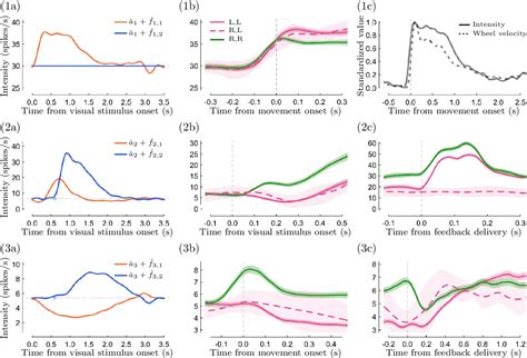 Figure 6 From Simultaneous Clustering And Estimation Of Additive Shape Invariant Models For