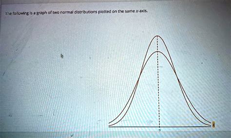Solved The Following Is A Graph Of Two Normal Distributions Plotted On The Same X Axis