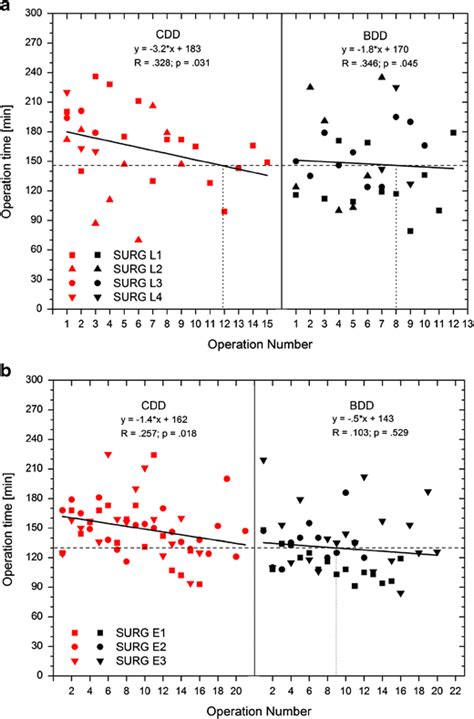 A B Operation Time With Regards To The Consecutive Operation Number Of