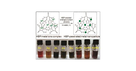 Hyperbranched Polyglycidol Assisted Green Synthetic Protocols For The