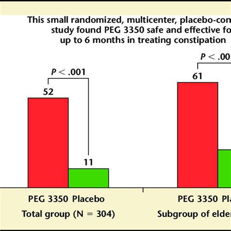 Long Term Use Of Peg 3350 In Patients With Chronic Constipation