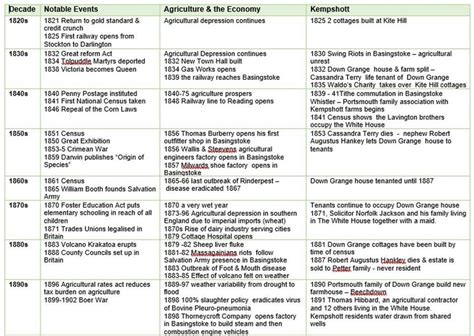 18th 20th Century Timeline Kempshott History Group