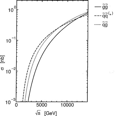 Figure 1 From Estimatec Of Production Rates Of Susy Particles In Ultra Relativistic Heavy Ion