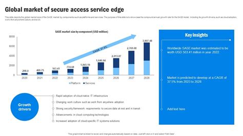 Sd Wan Model Global Market Of Secure Access Service Edge Ppt Example