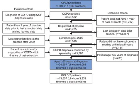 Figure 1 From Management Of Copd In The Uk Primary Care Setting An