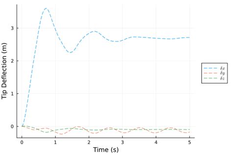 Reference Frames Loadings And Deflections · Openfast Openfast