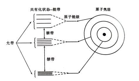 电气材料结构与性能（二） 深能级和浅能级的区别 Csdn博客