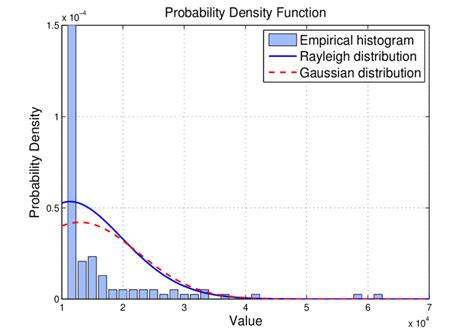 Empirical Histogram Gaussian And Rayleigh Distributions Of Te Operated