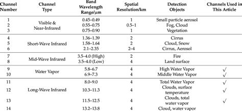Fy 4a Agri Spectral Band And Main Detection Objects Download Scientific Diagram