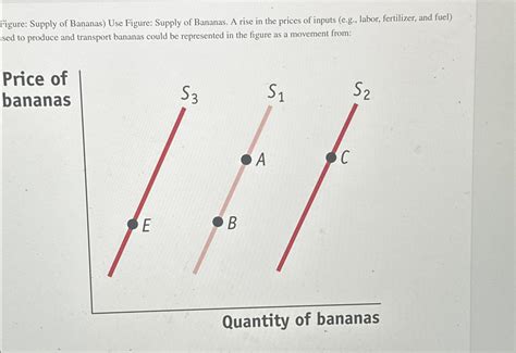 Solved Figure Supply Of Bananas ﻿use Figure Supply Of