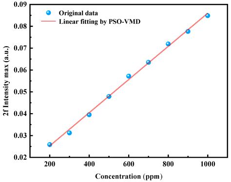 Research On Vmd Based Adaptive Tdlas Signal Denoising Method