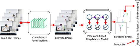 Figure 2 From Human Pose Forecasting Via Deep Markov Models Semantic Scholar