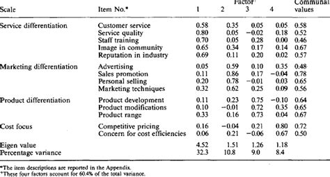 Factor Analysis Of Strategy Elements Download Table