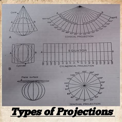 📝 Classification Of Map Projection