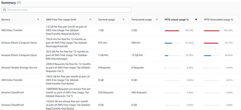 What Is The Source Of The Global Datatransfer Regional Bytes Traffic Aws Repost