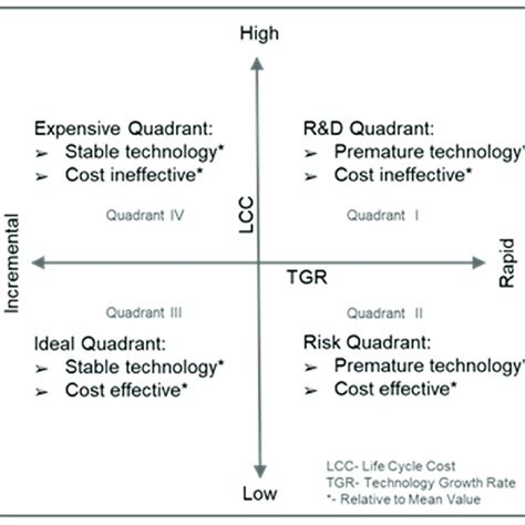 Four Quadrant Decision Model Download Scientific Diagram