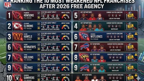 Which Nfl Teams Got Worse After Free Agency Ranking The 10 Most