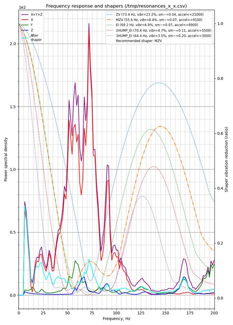 Whats Wrong With My X Axis Klipper Input Shaping Graph R Crealityk1