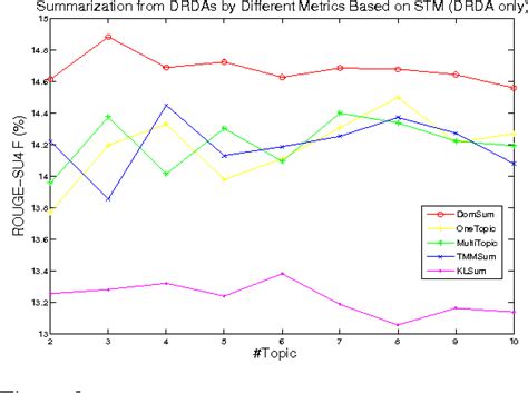 Unsupervised Topic Modeling Approaches To Decision Summarization In Spoken Meetings
