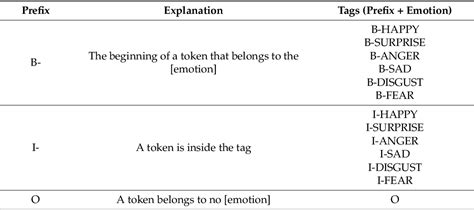 Figure 1 From A Token Classification Based Attention Model For Extracting Multiple Emotion Cause