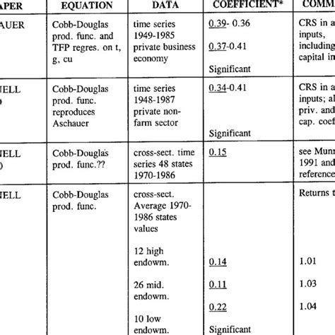 Production Function Estimates Download Table