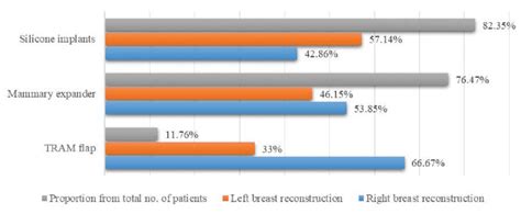 Types Of Surgical Interventions Associated With Breast Topography