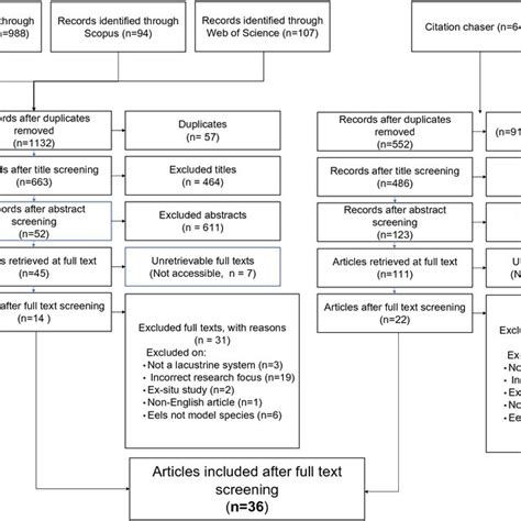 Flow Diagram For Systematic Mapping Protocol Adapted From Haddaway Et Download Scientific