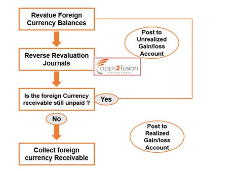 Steps To Perform Revaluation In Fusion Application