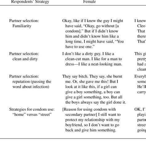 Quotes Illustrating Respondents Prevention Strategies By Sex And