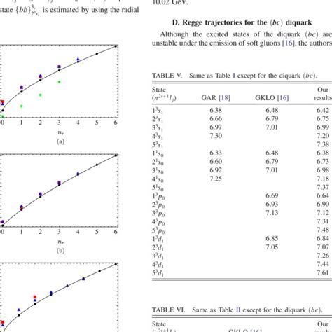 The Radial And Orbital Regge Trajectories For The ðbbÞ Diquark A Download Scientific Diagram