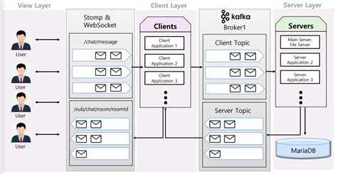 GitHub koreaIT study messenger 메신저 프로젝트