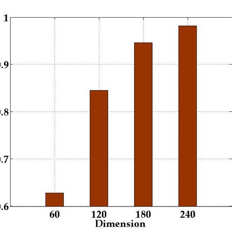 Comparison Of Classification Sample In Different Dimensions Download