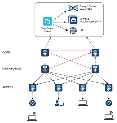 Cisco Catalyst Center On Esxi Cvd Cisco
