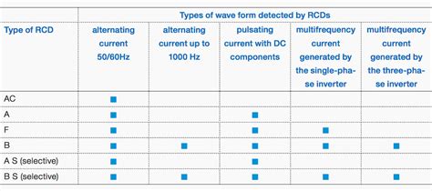 Types Of Residual Current Devices Rcd