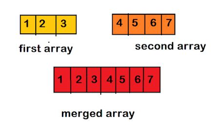 How To Merge Two Sorted Arrays In Java Example Tutorial
