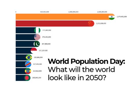 World Population Day What Will The World Look Like In 2050
