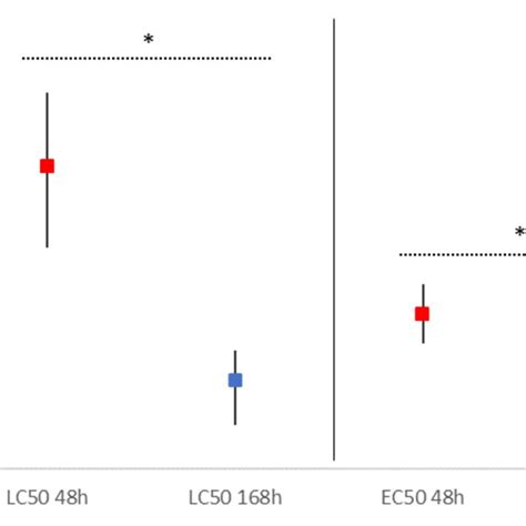 Lethal Concentrations 50 Lc50 And Effective Concentrations 50 Ec50