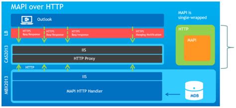 Difference Between Rpc Over And Mapi Over