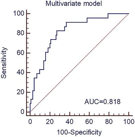Receiver Operating Characteristic Curve Of Multivariate Model Based On Download Scientific