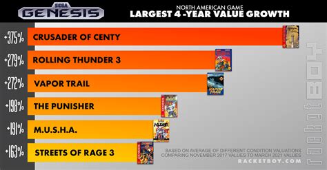 The Rarest And Most Valuable Sega Genesis Megadrive Games