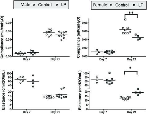 Lung Compliance And Elastance Values Lung Compliance And Elastance Download Scientific Diagram