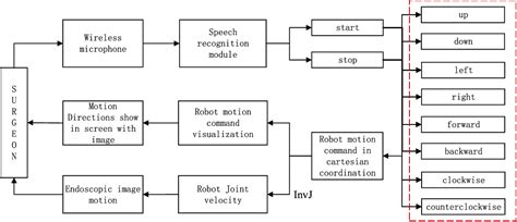 Figure 1 From Design And Voice Based Control Of A Nasal Endoscopic