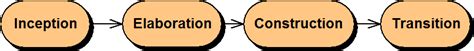 SW Engineering OOAD Object Oriented Analysis And Design 1FeS Notes