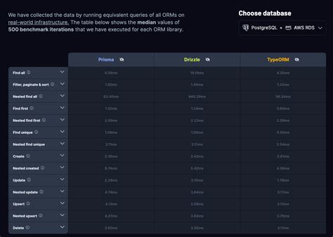 Performance Benchmarks Comparing Query Latency Across Typescript Orms