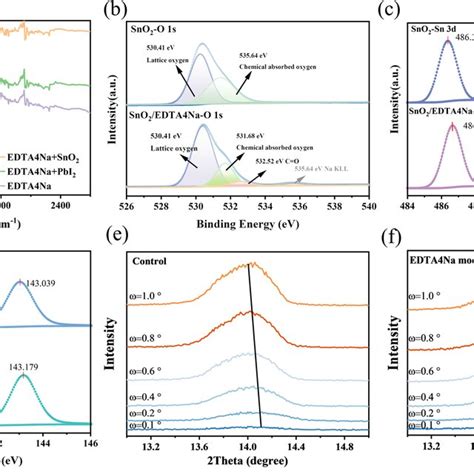 A Ftir Spectra Of Edta4na Edta4na Pbi 2 Powder Mixture And