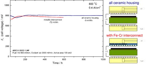 5 Endurance Testing Of The Anode Supported Sofc With An Lnf Cathode Download Scientific